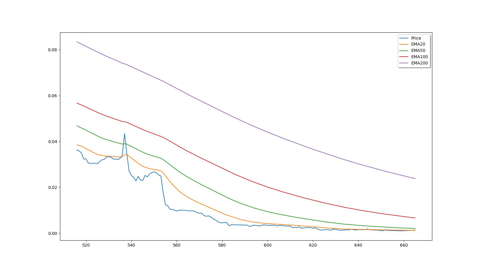 SpaceCatch Exponential Moving Averages