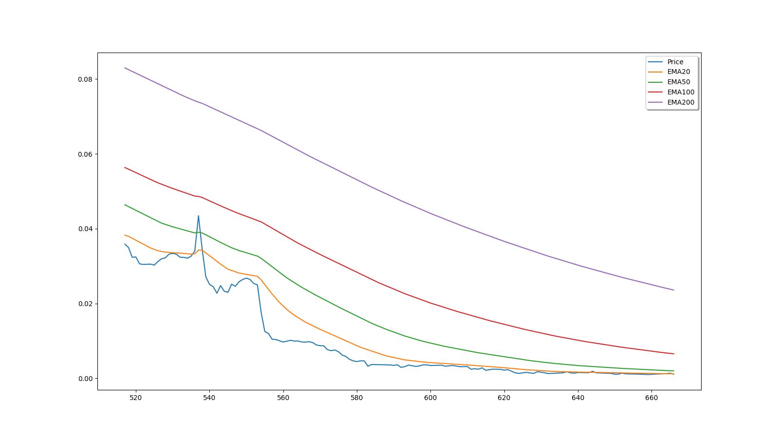SpaceCatch Exponential Moving Averages