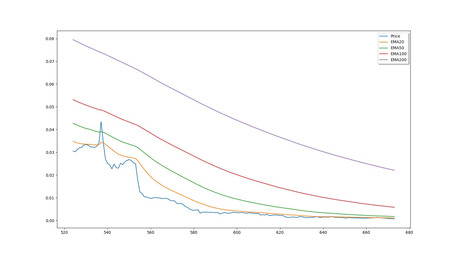 SpaceCatch Exponential Moving Averages