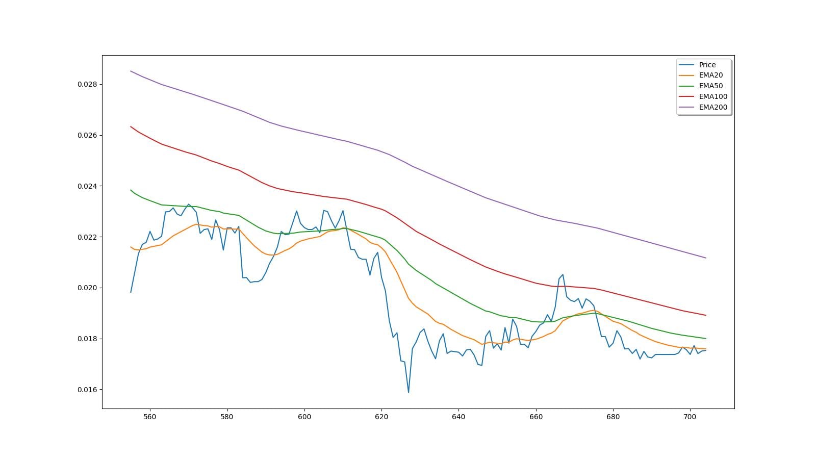 SpaceChain Exponential Moving Averages