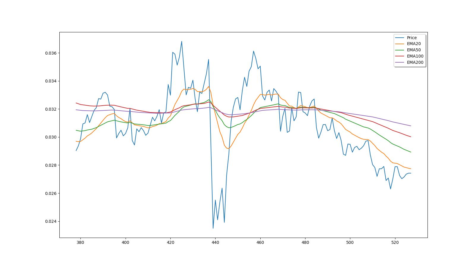 SpaceChain Exponential Moving Averages