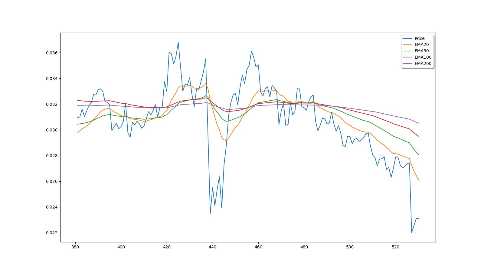 SpaceChain Exponential Moving Averages