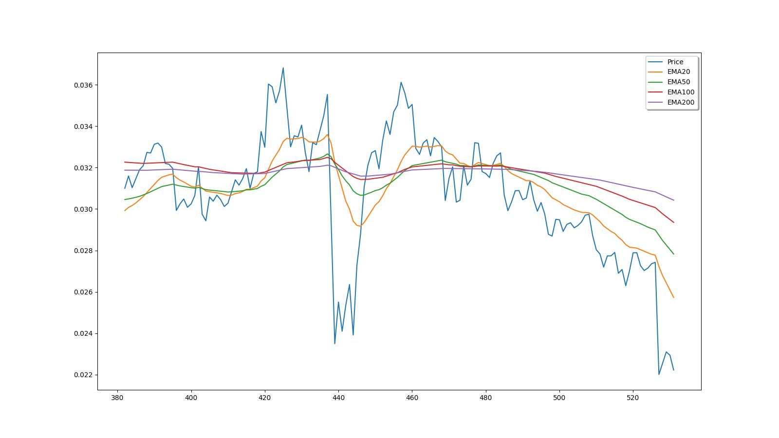 SpaceChain Exponential Moving Averages