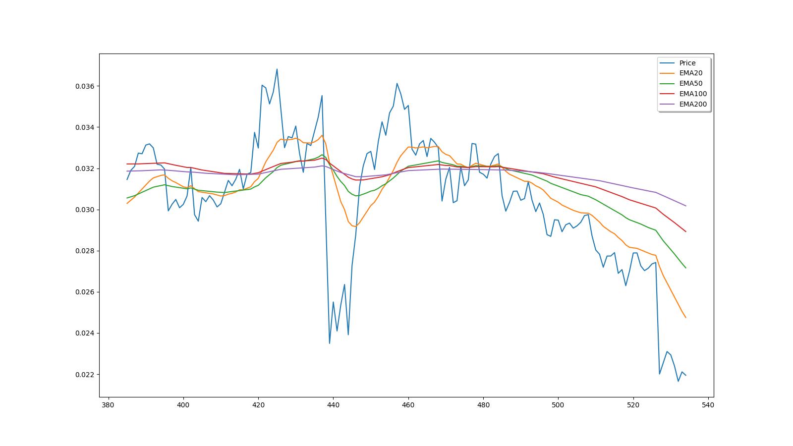 SpaceChain Exponential Moving Averages