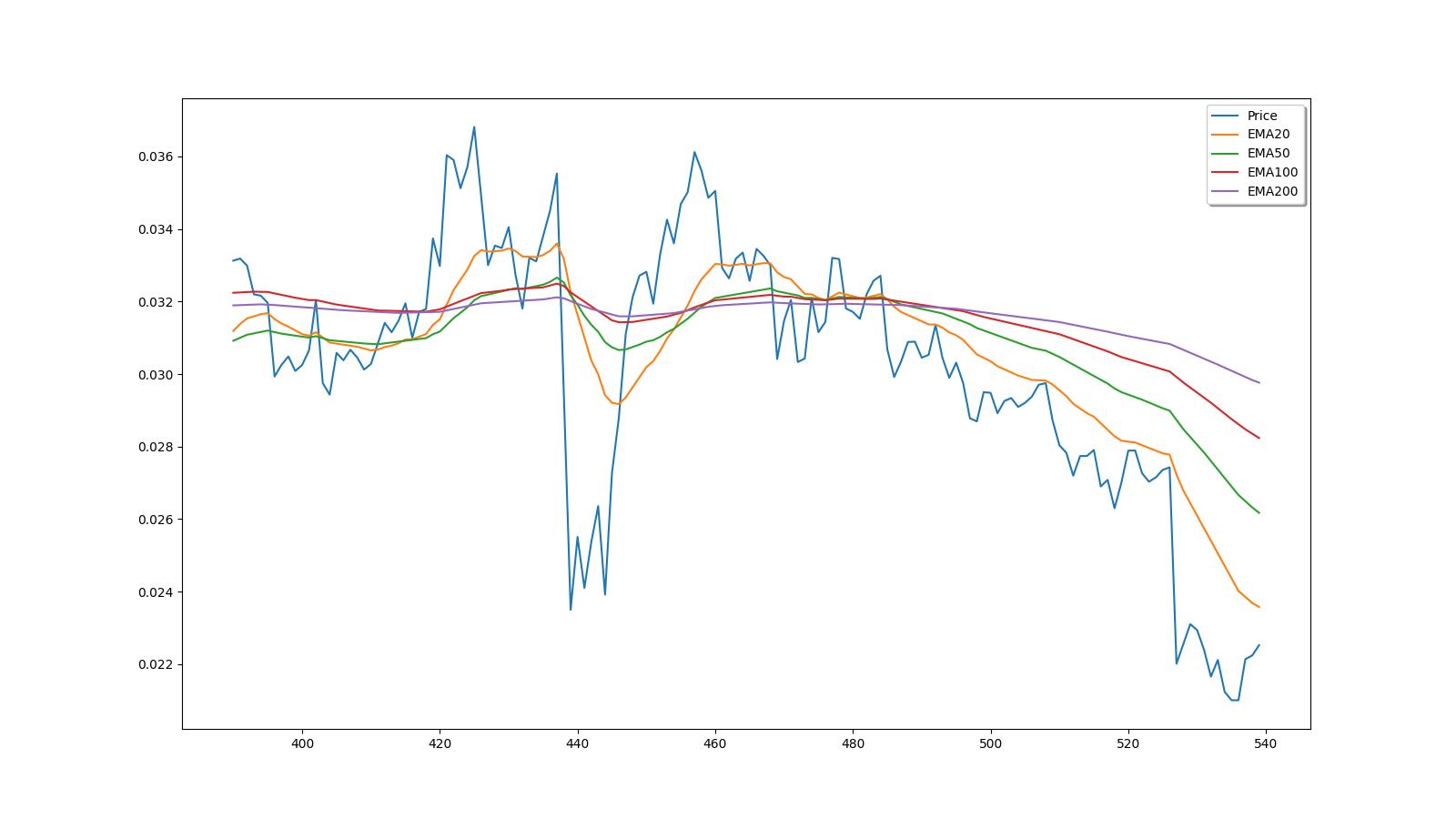 SpaceChain Exponential Moving Averages