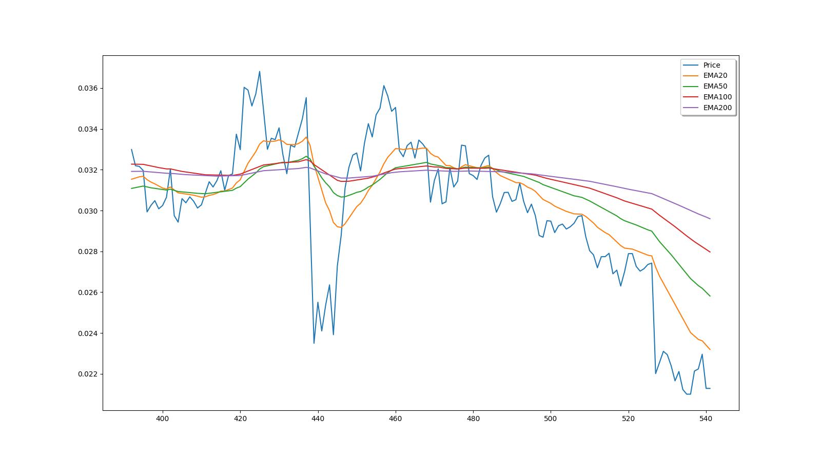 SpaceChain Exponential Moving Averages