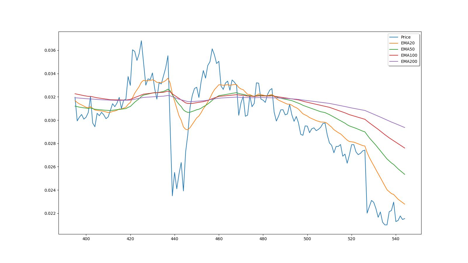 SpaceChain Exponential Moving Averages