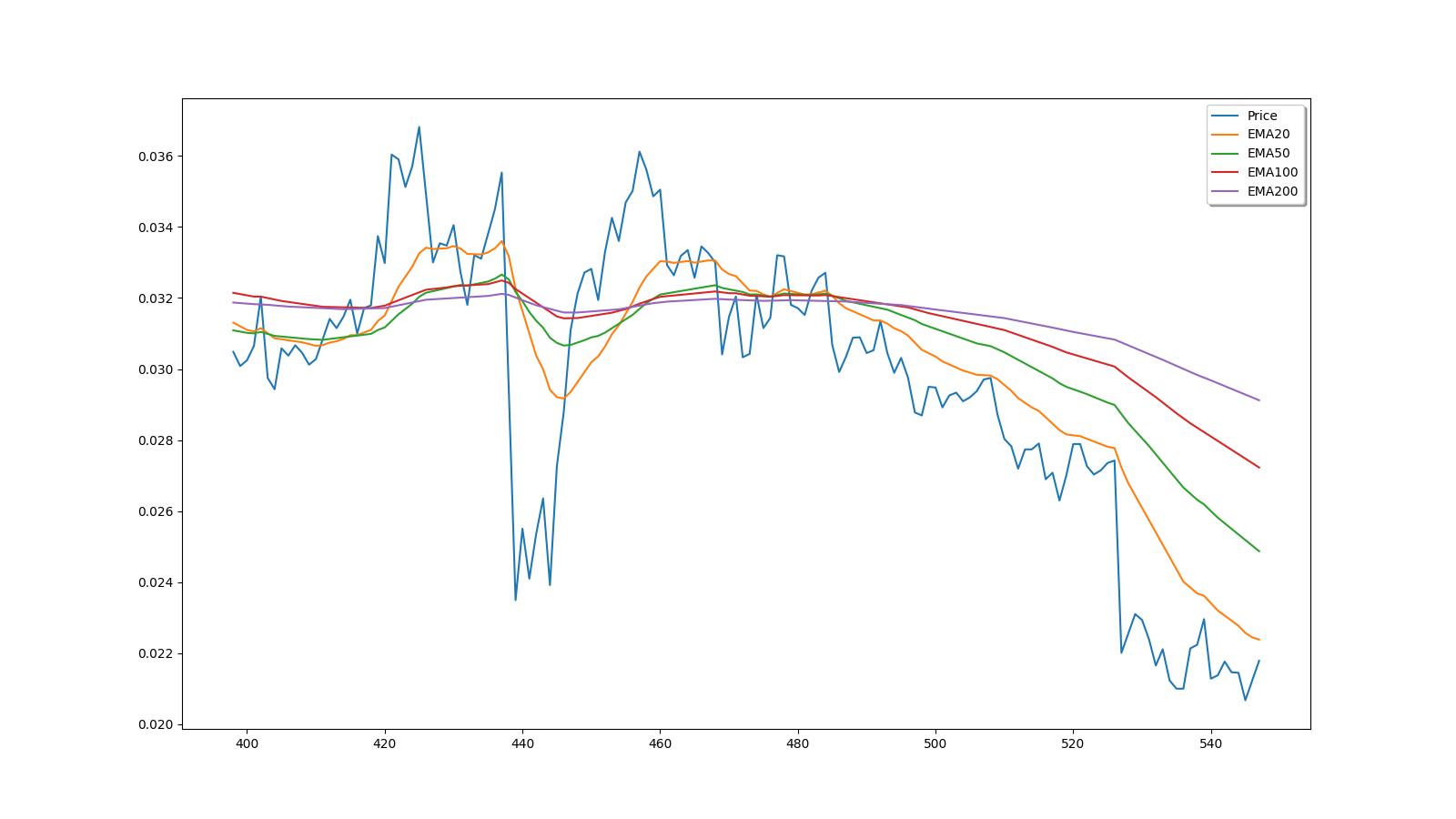 SpaceChain Exponential Moving Averages
