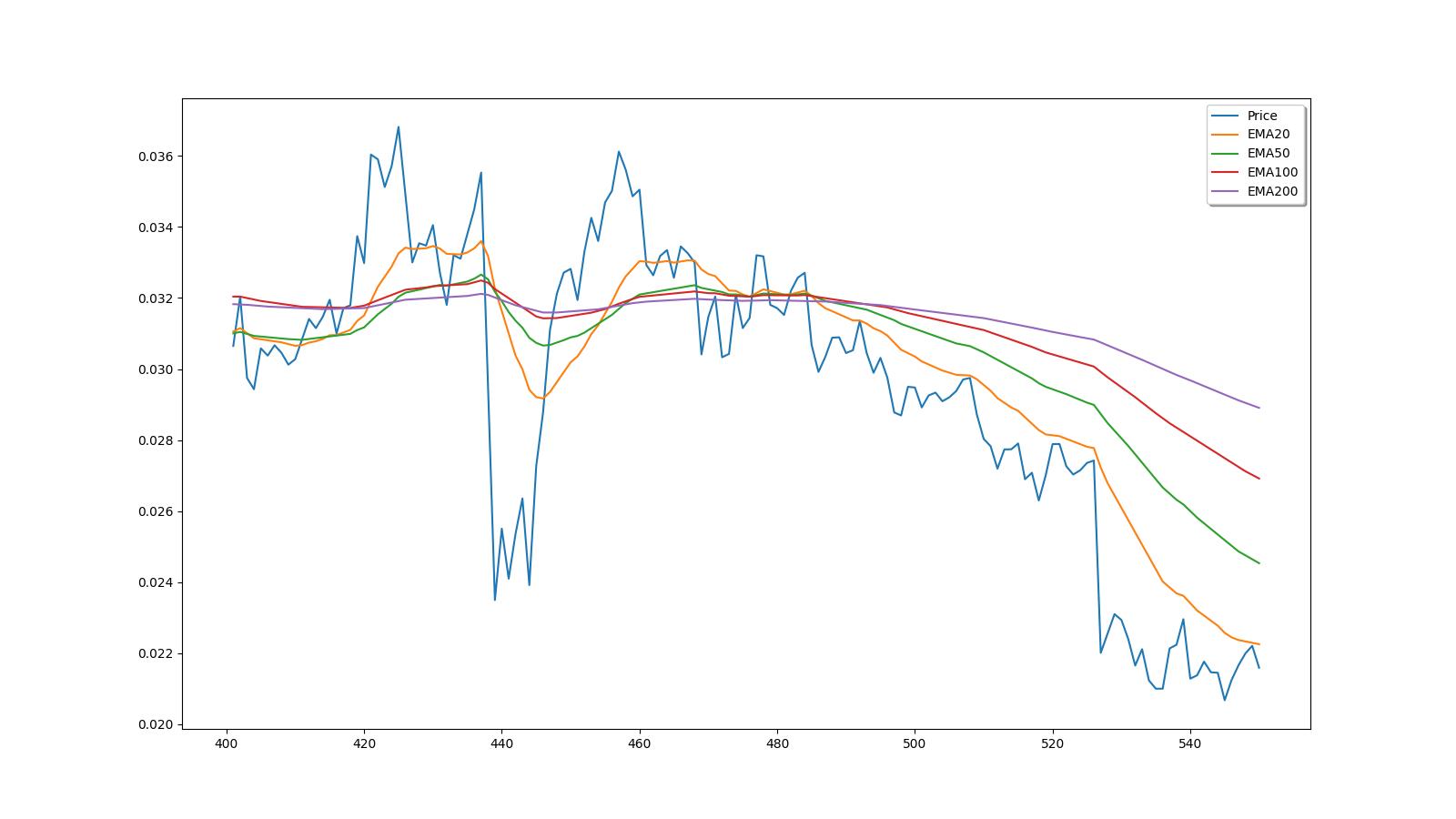 SpaceChain Exponential Moving Averages