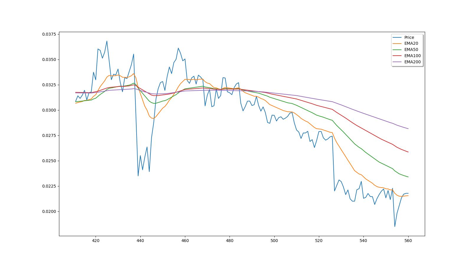 SpaceChain Exponential Moving Averages