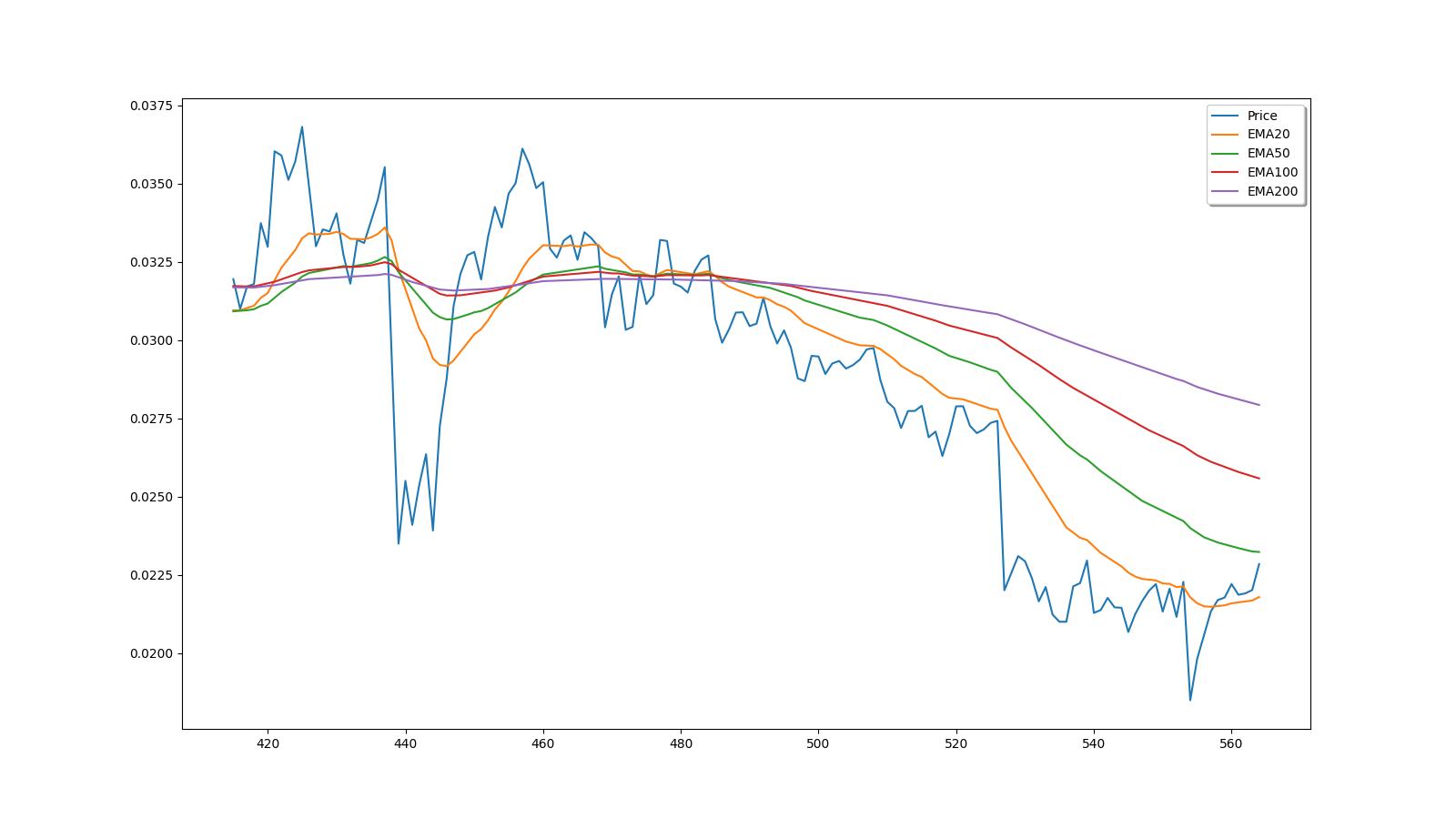 SpaceChain Exponential Moving Averages