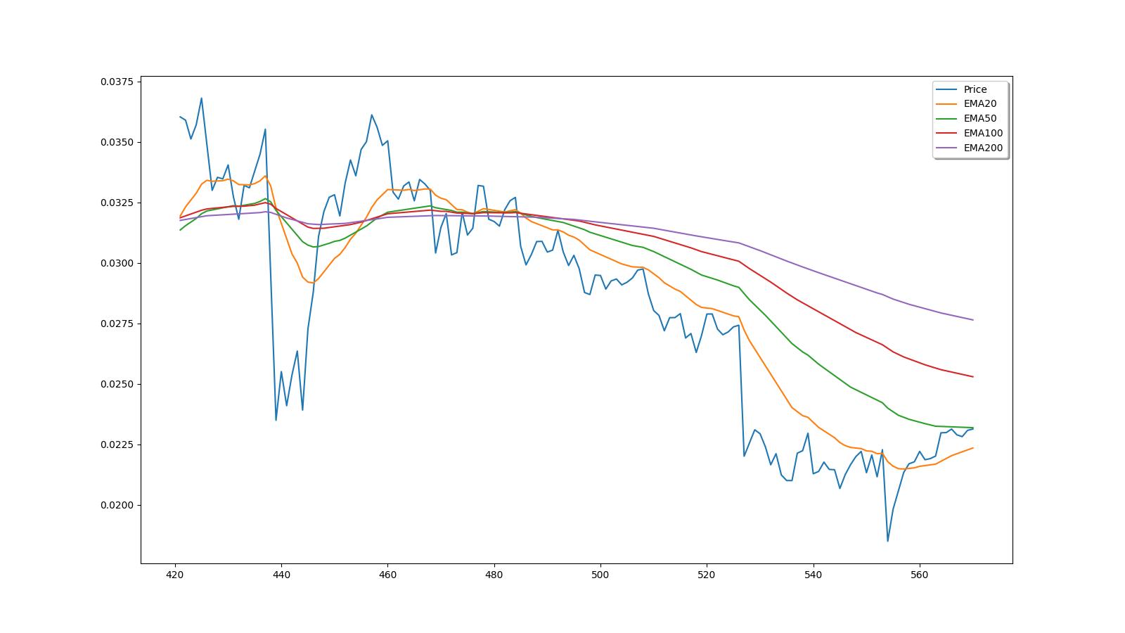SpaceChain Exponential Moving Averages