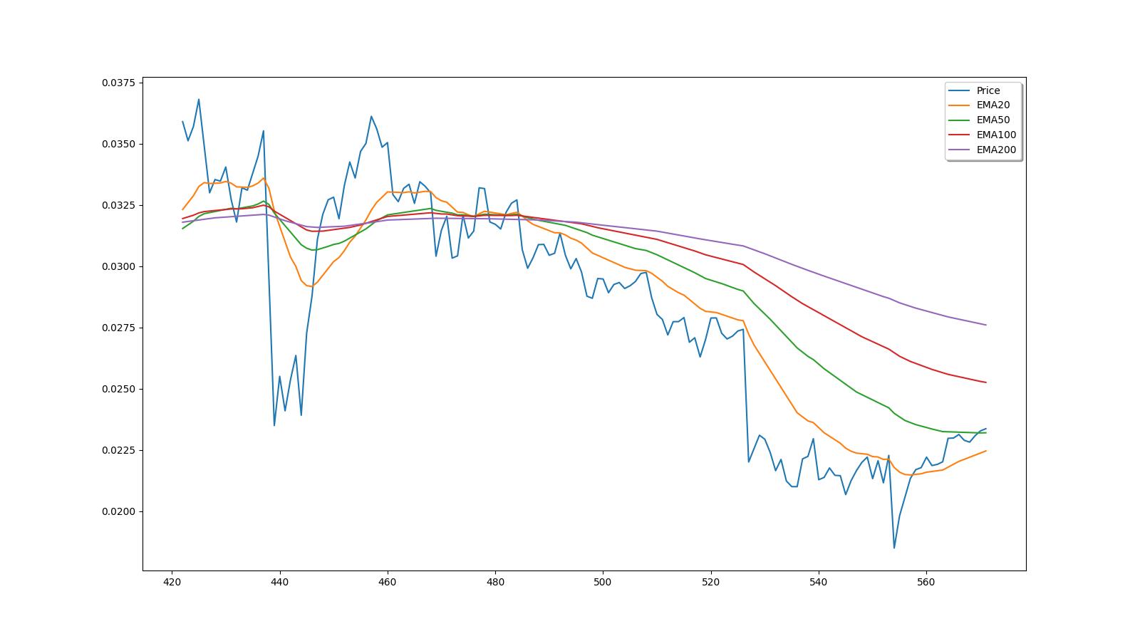 SpaceChain Exponential Moving Averages