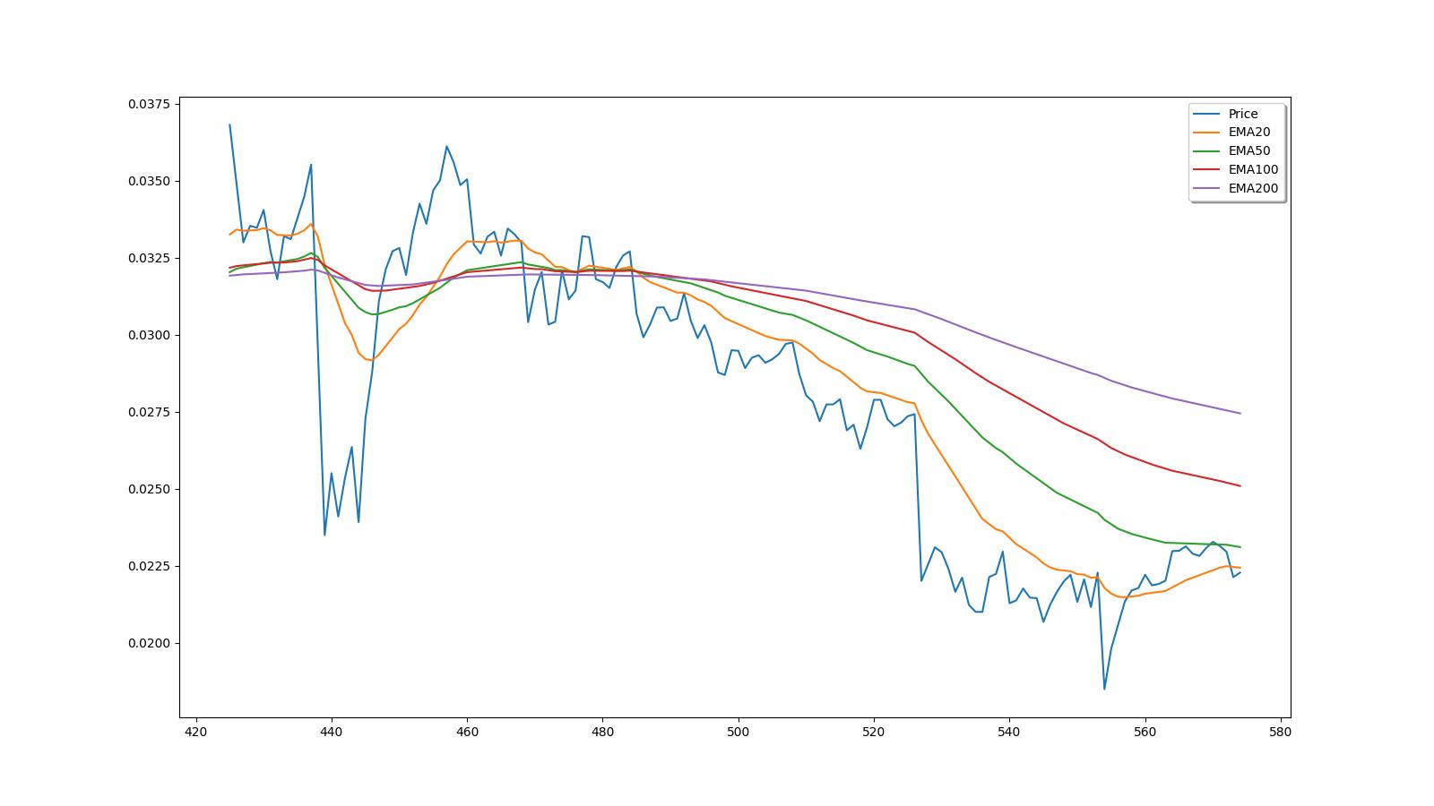 SpaceChain Exponential Moving Averages