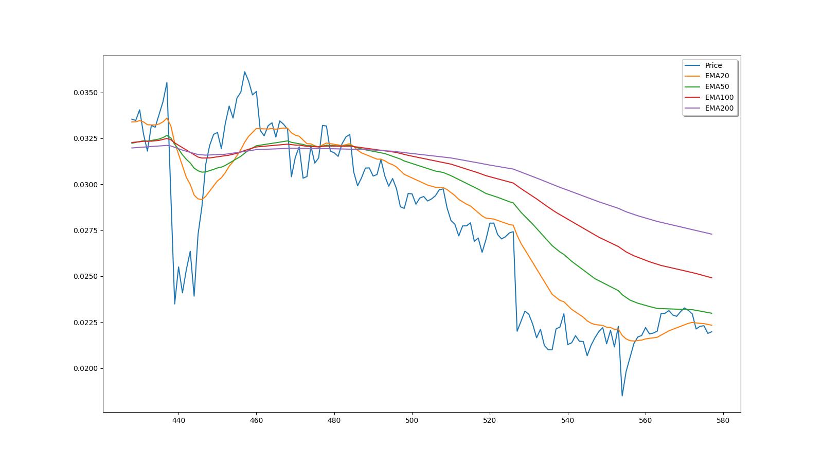 SpaceChain Exponential Moving Averages