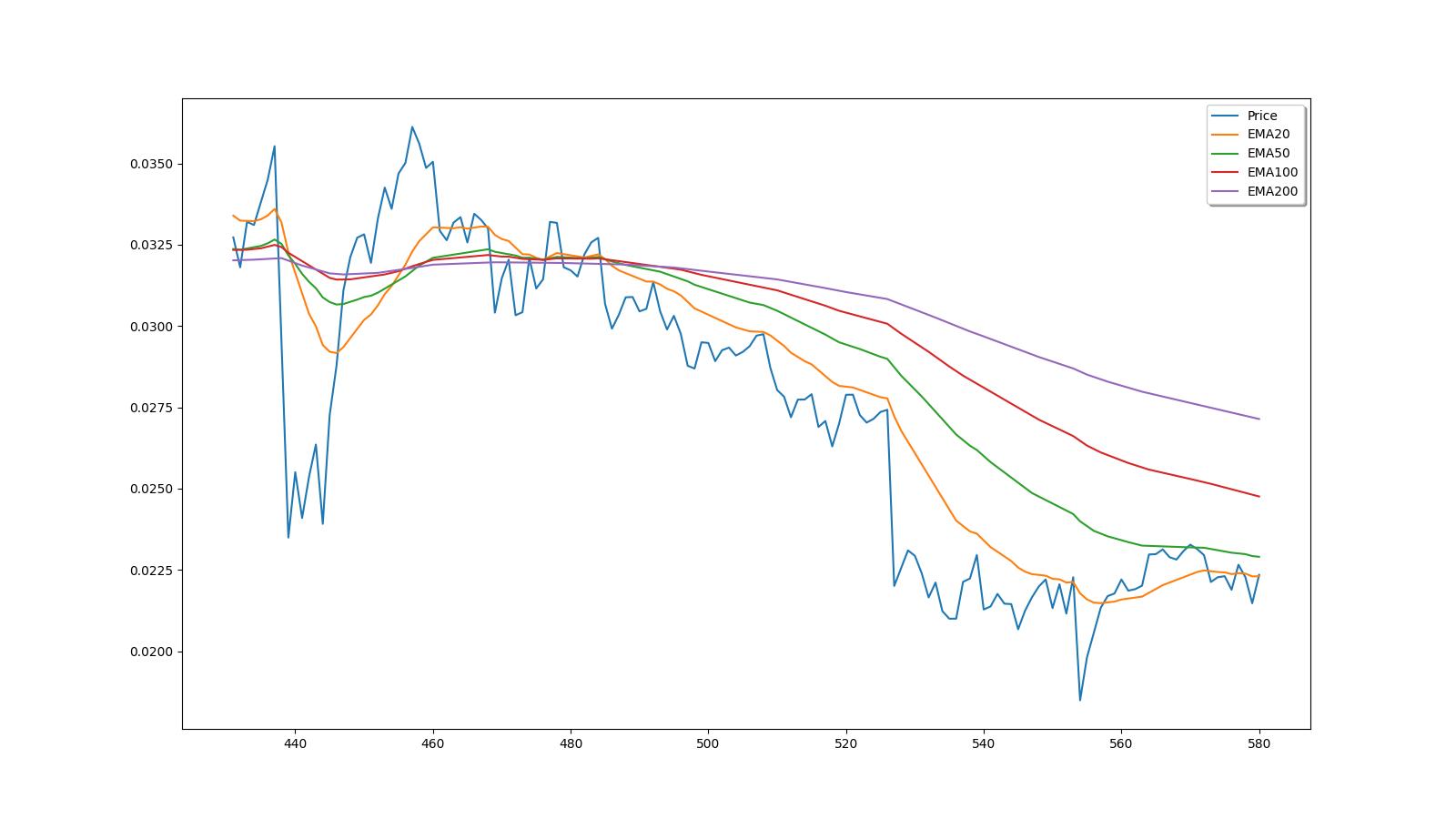 SpaceChain Exponential Moving Averages