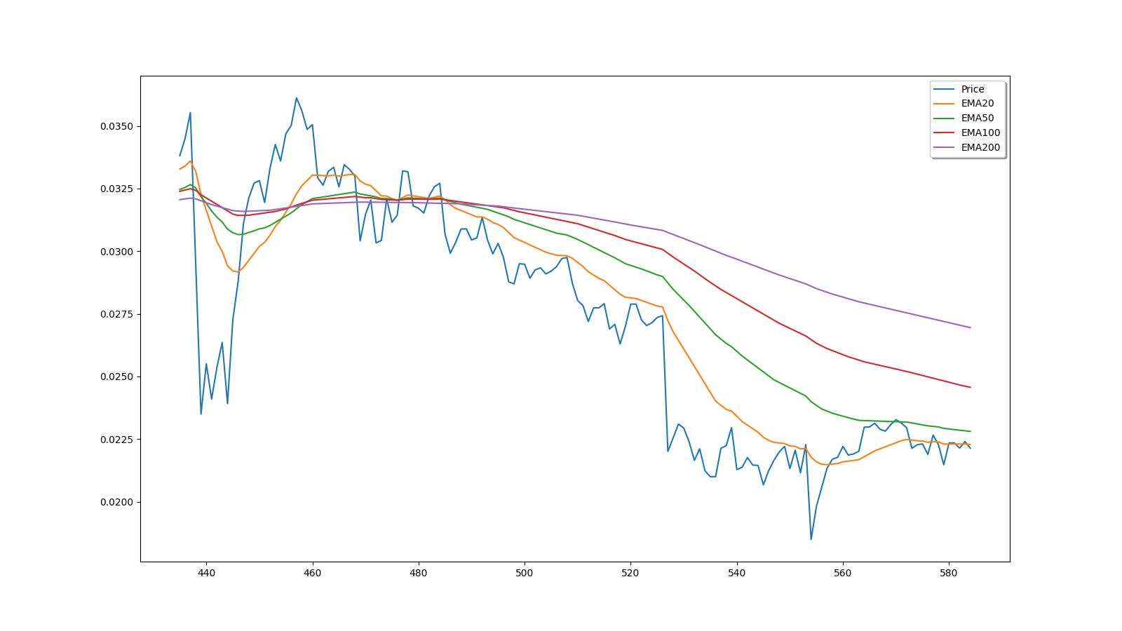 SpaceChain Exponential Moving Averages