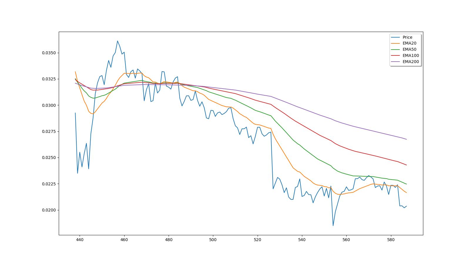 SpaceChain Exponential Moving Averages