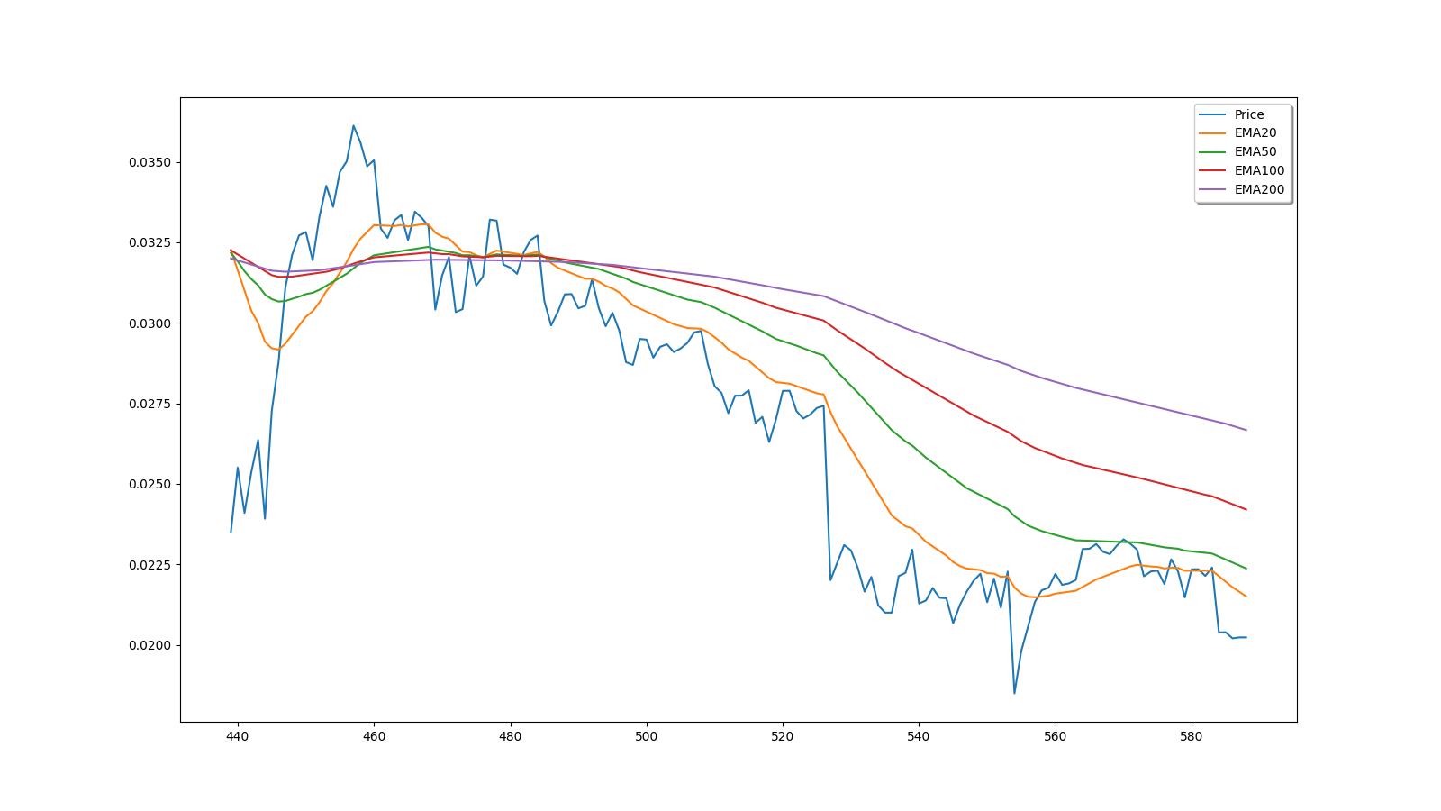 SpaceChain Exponential Moving Averages
