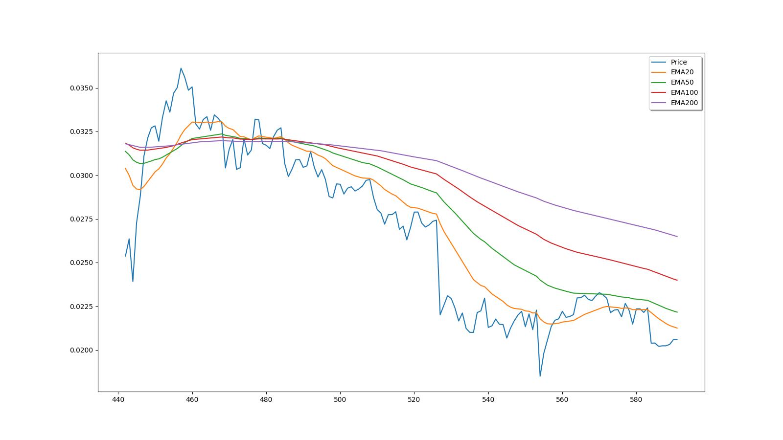 SpaceChain Exponential Moving Averages