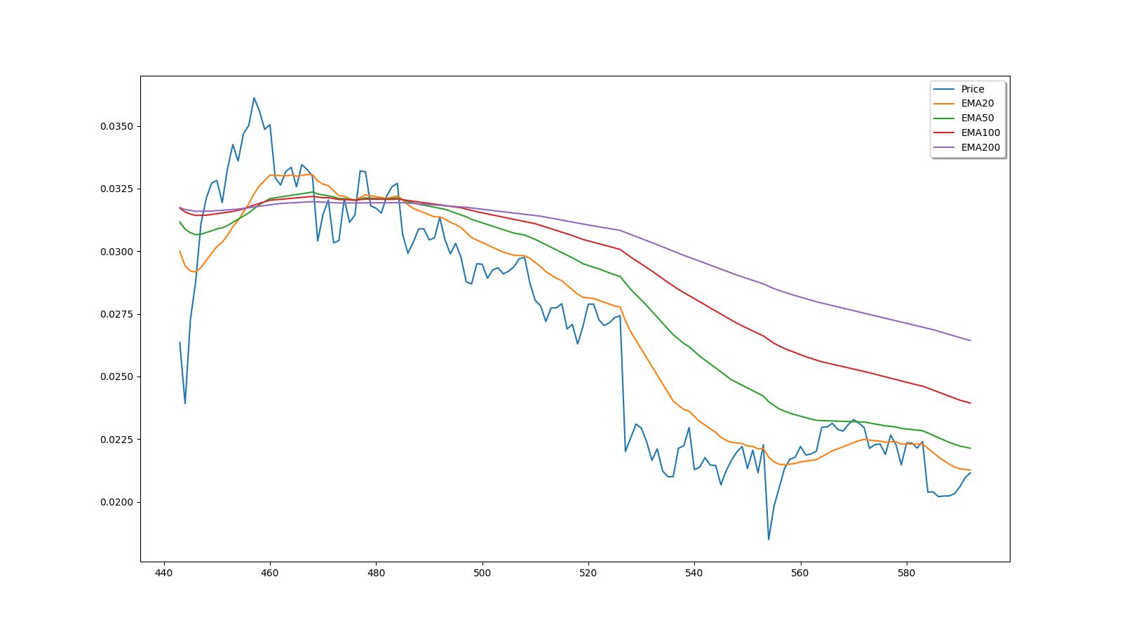 SpaceChain Exponential Moving Averages