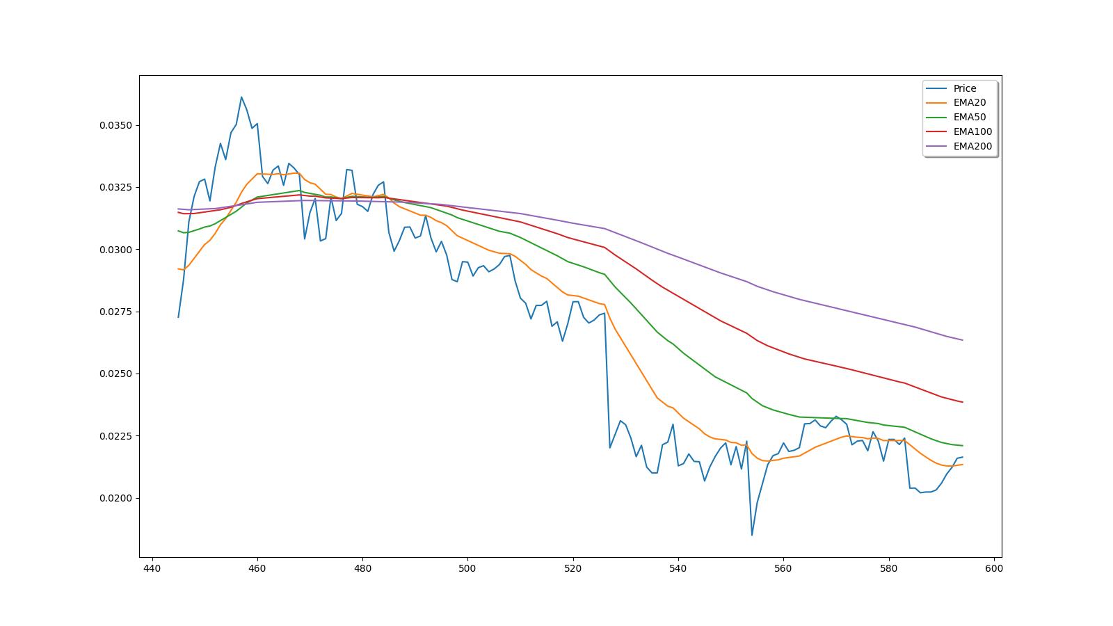 SpaceChain Exponential Moving Averages