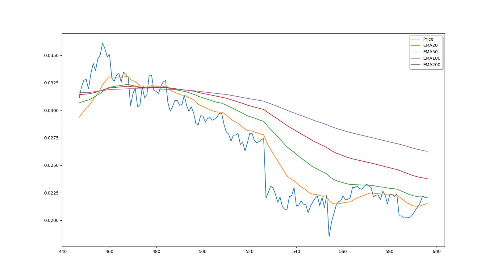SpaceChain Exponential Moving Averages
