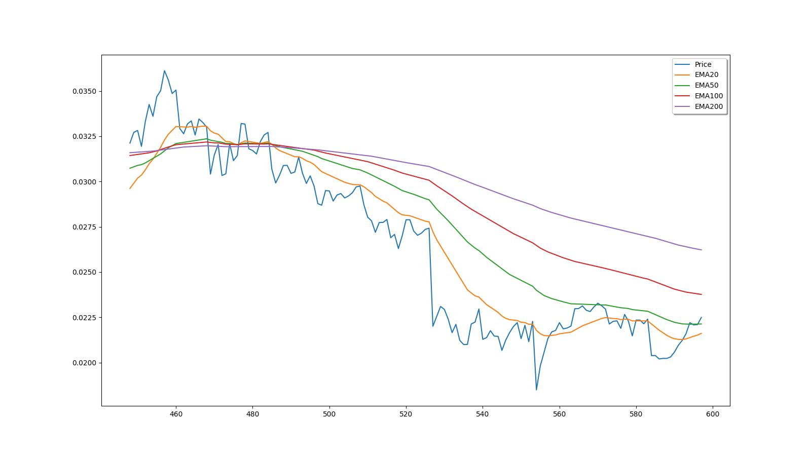 SpaceChain Exponential Moving Averages