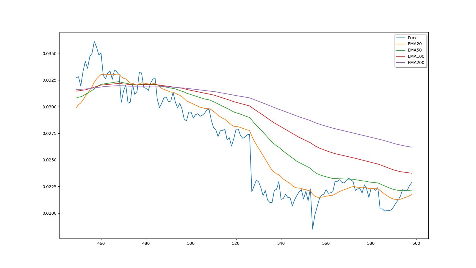 SpaceChain Exponential Moving Averages