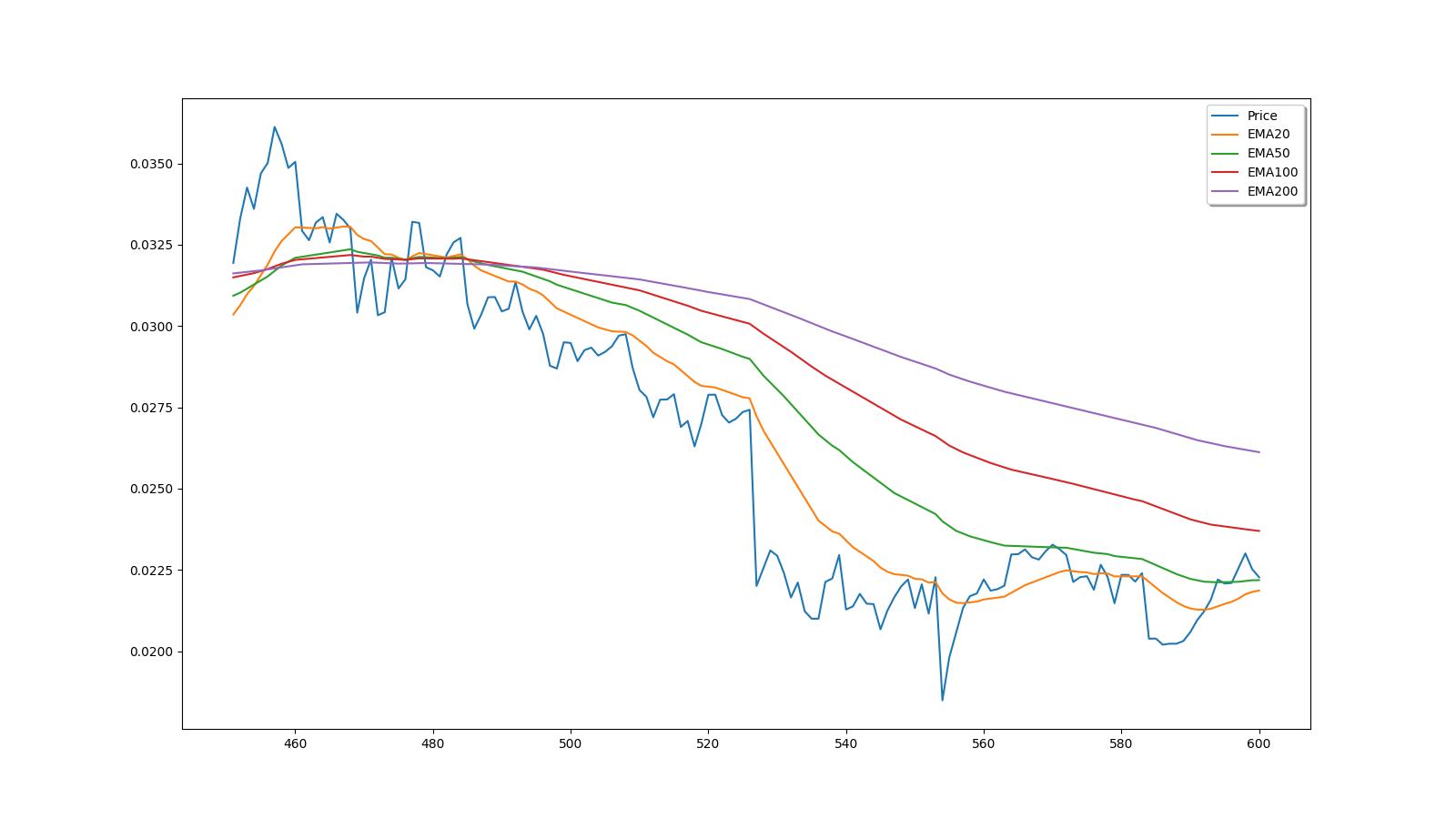 SpaceChain Exponential Moving Averages