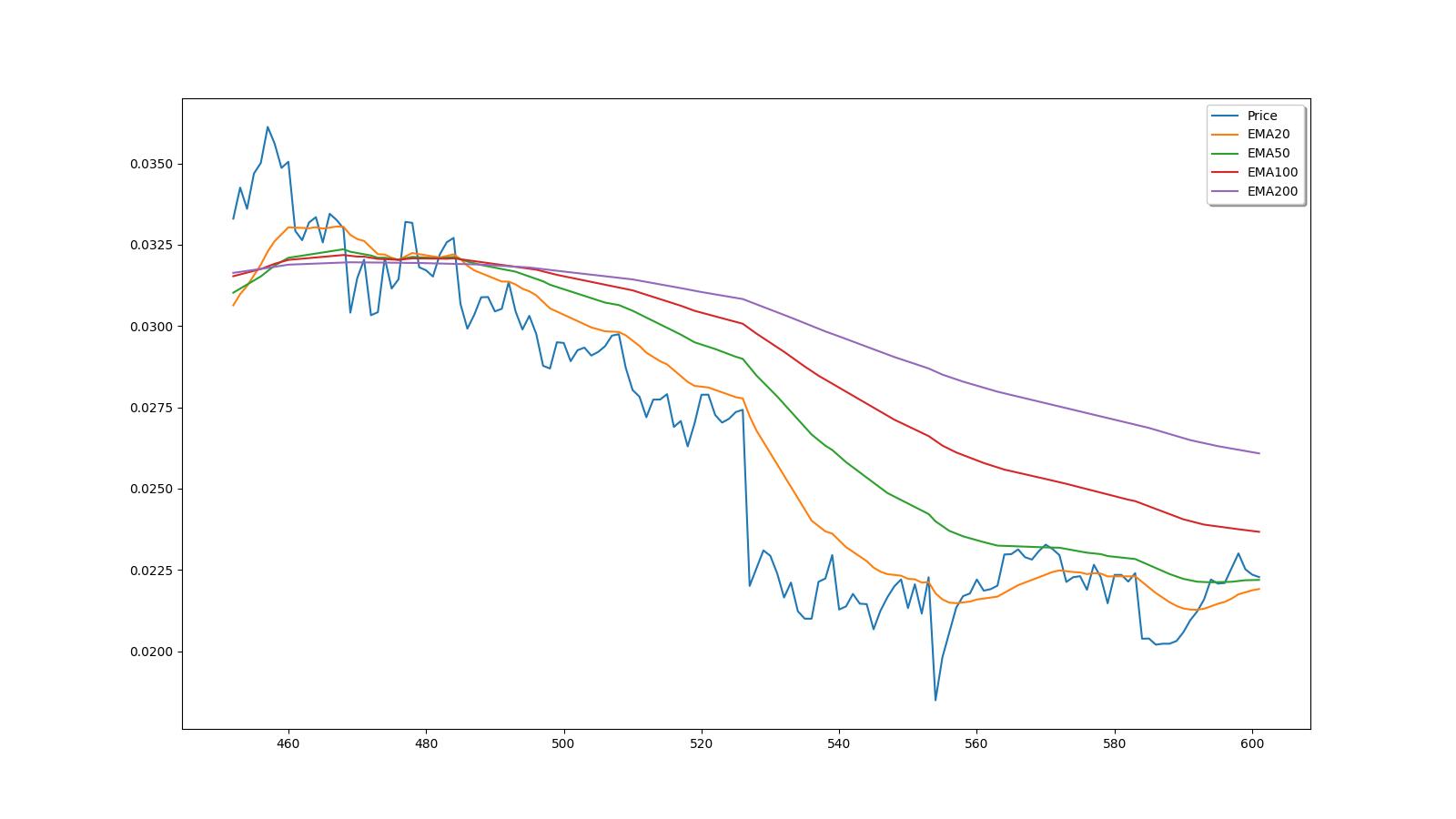 SpaceChain Exponential Moving Averages