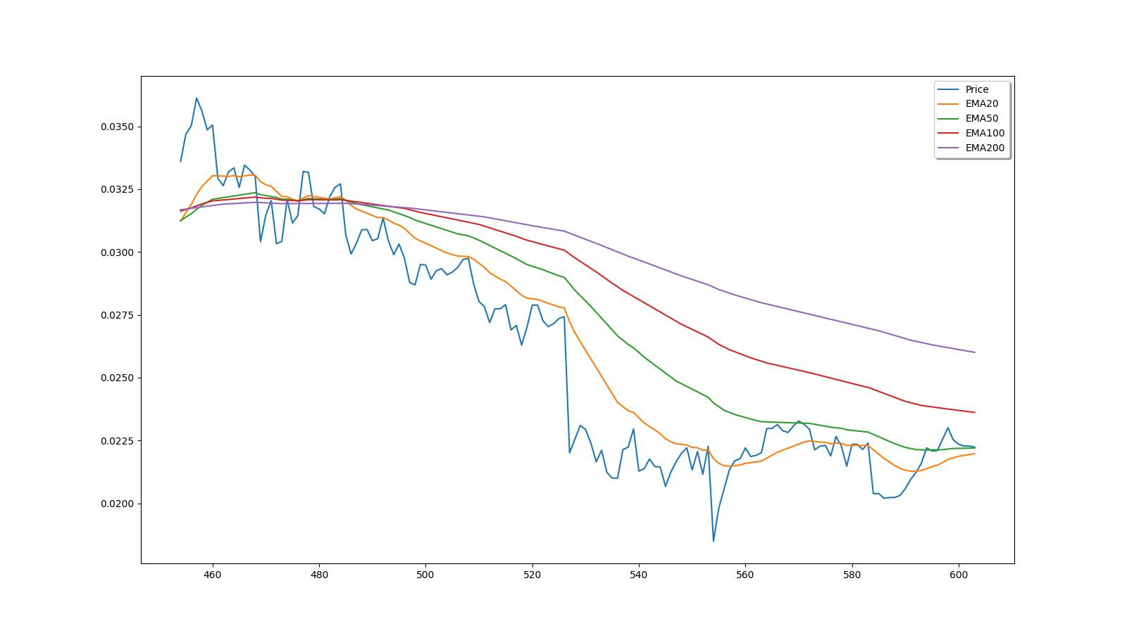 SpaceChain Exponential Moving Averages