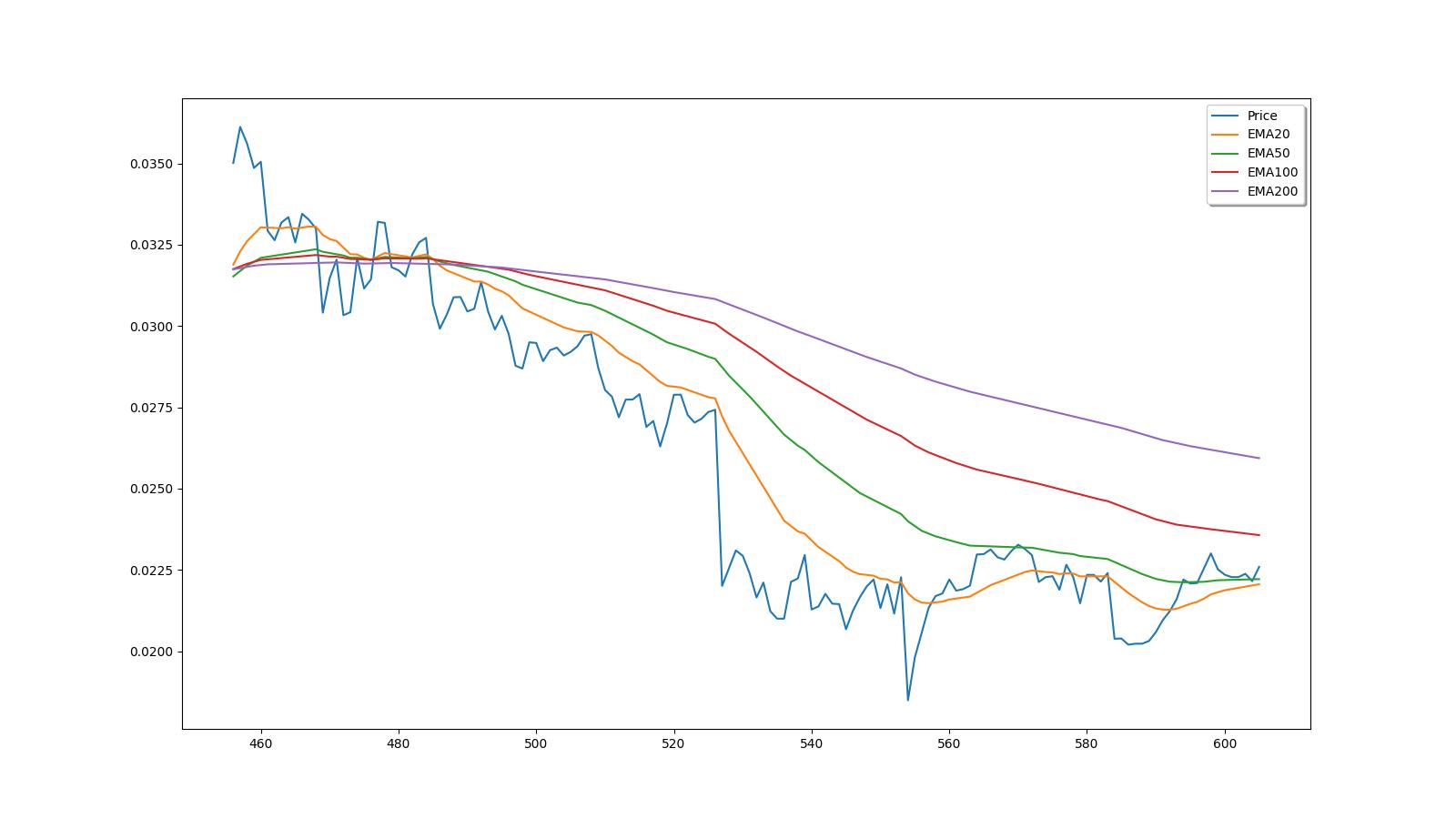 SpaceChain Exponential Moving Averages