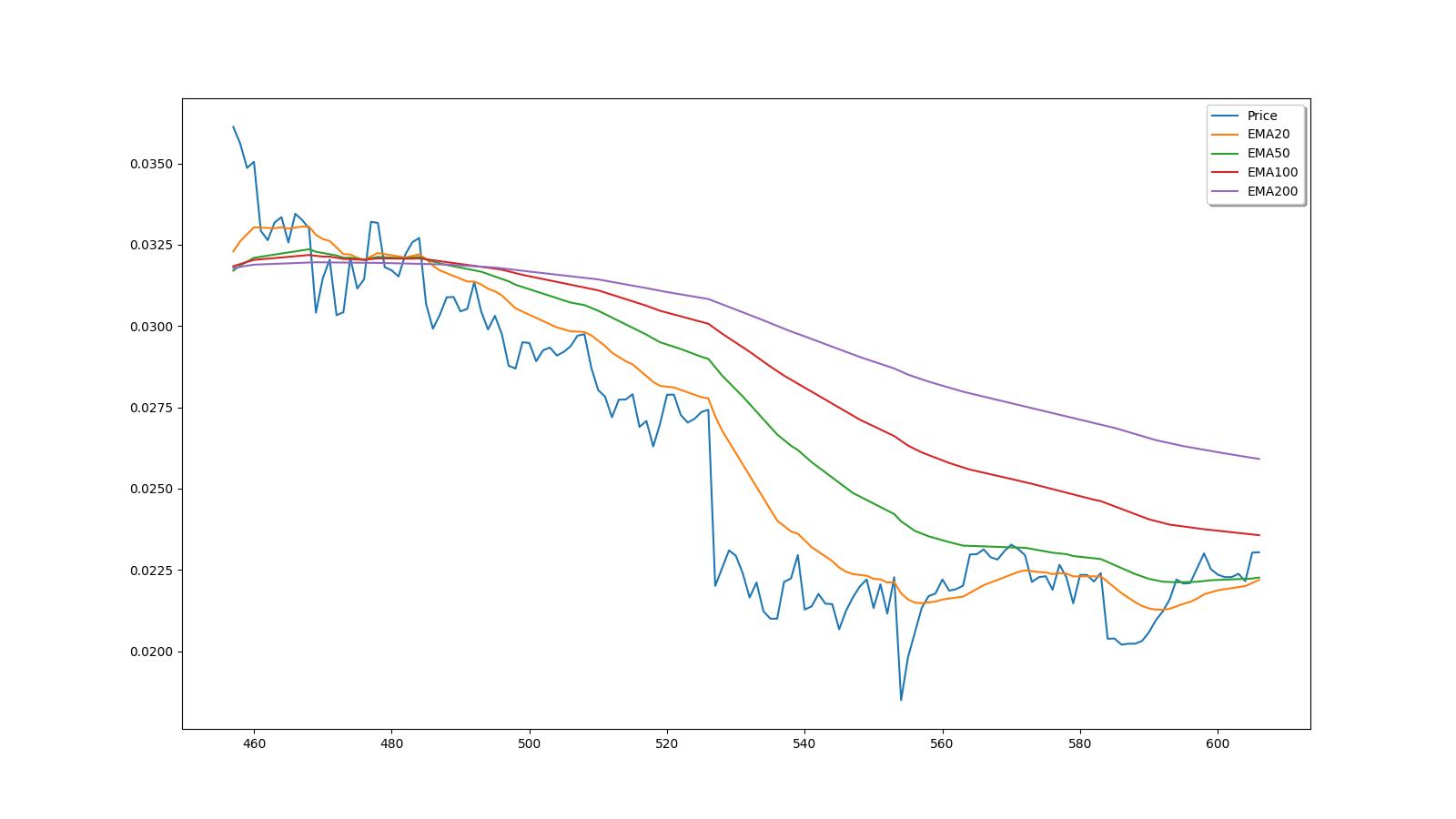 SpaceChain Exponential Moving Averages