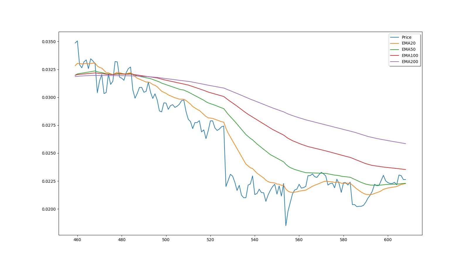 SpaceChain Exponential Moving Averages