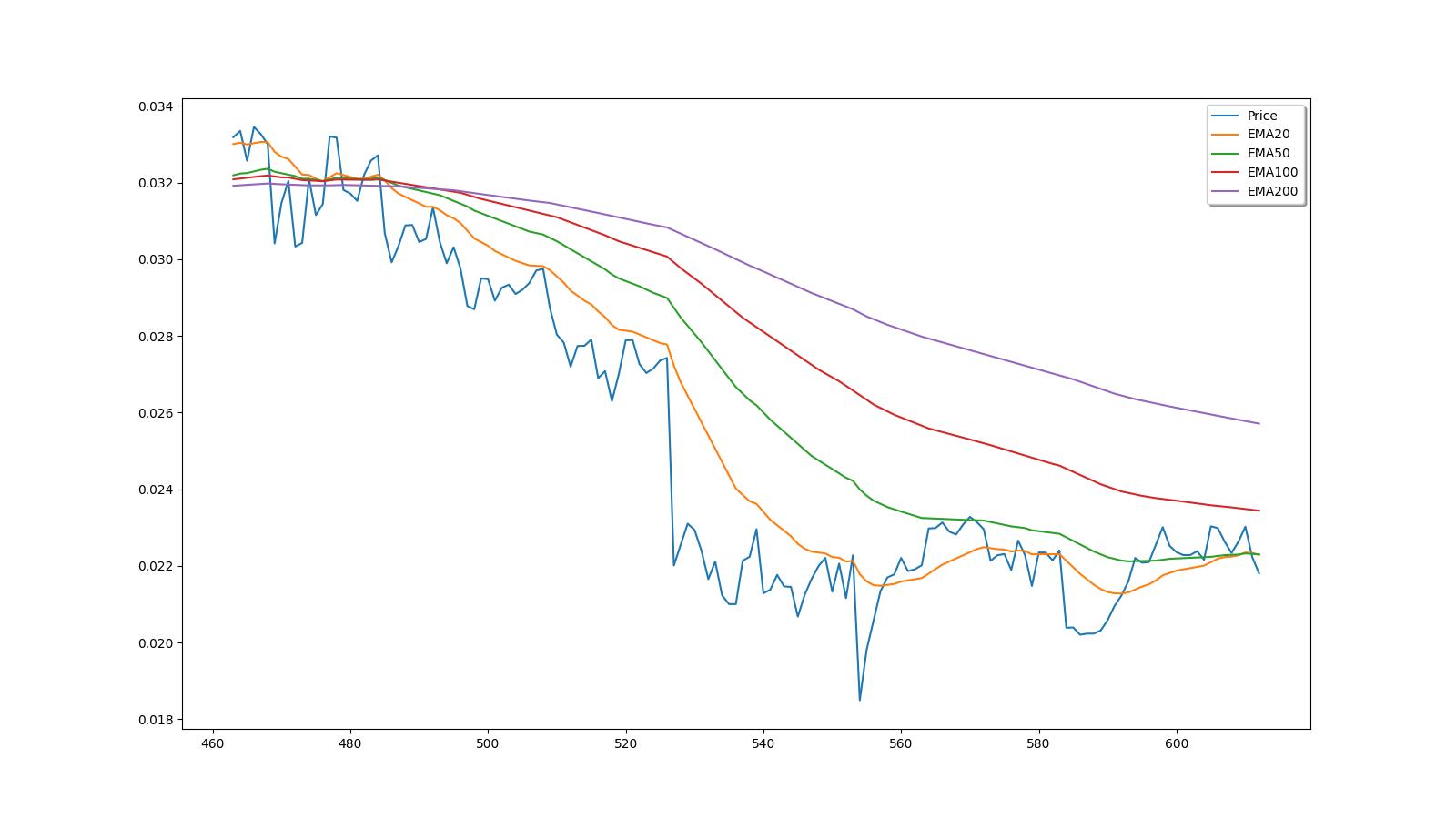 SpaceChain Exponential Moving Averages
