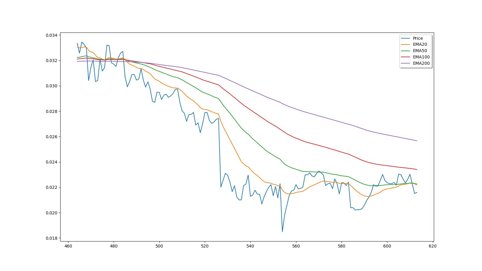 SpaceChain Exponential Moving Averages
