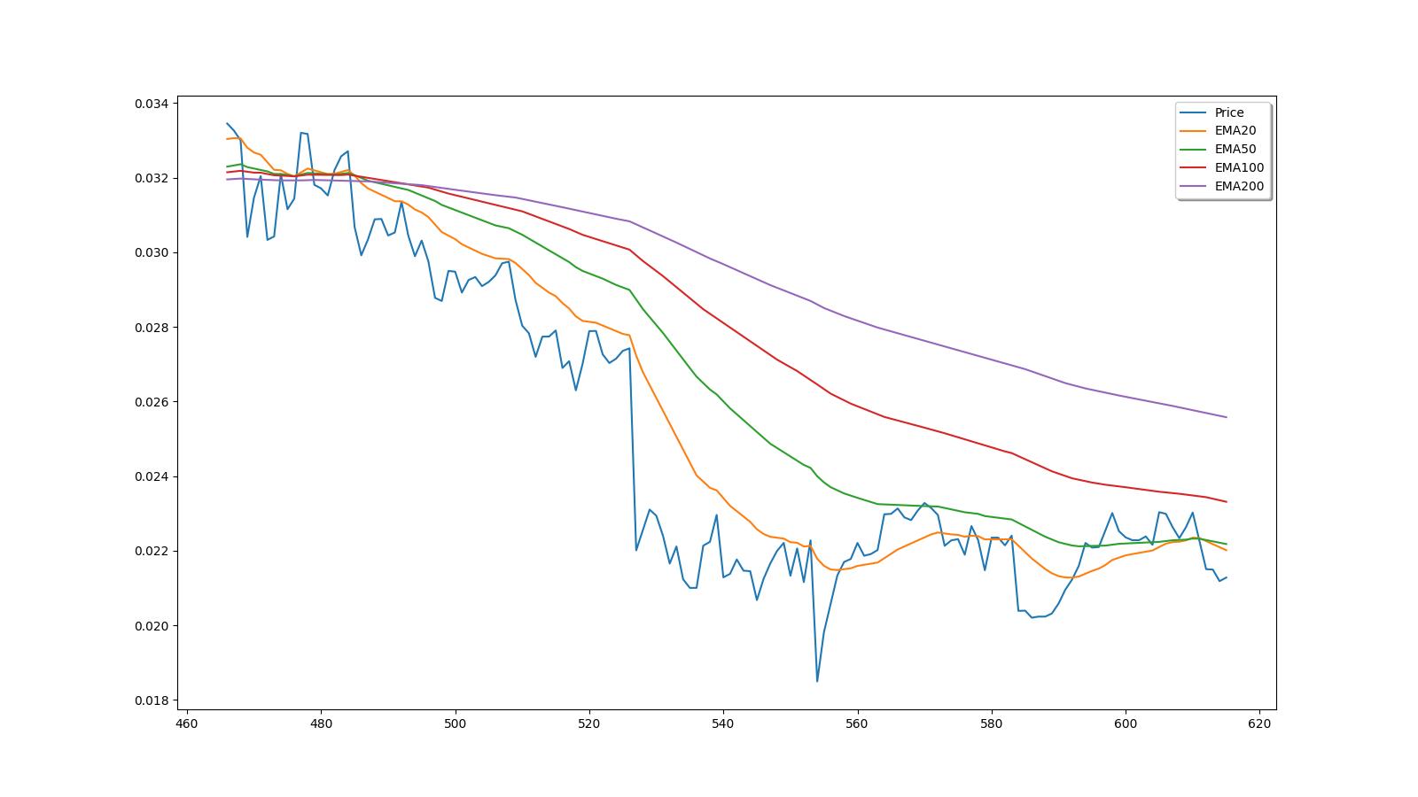 SpaceChain Exponential Moving Averages