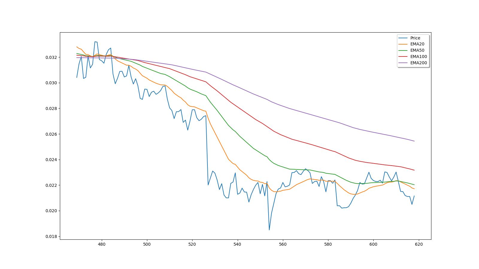 SpaceChain Exponential Moving Averages