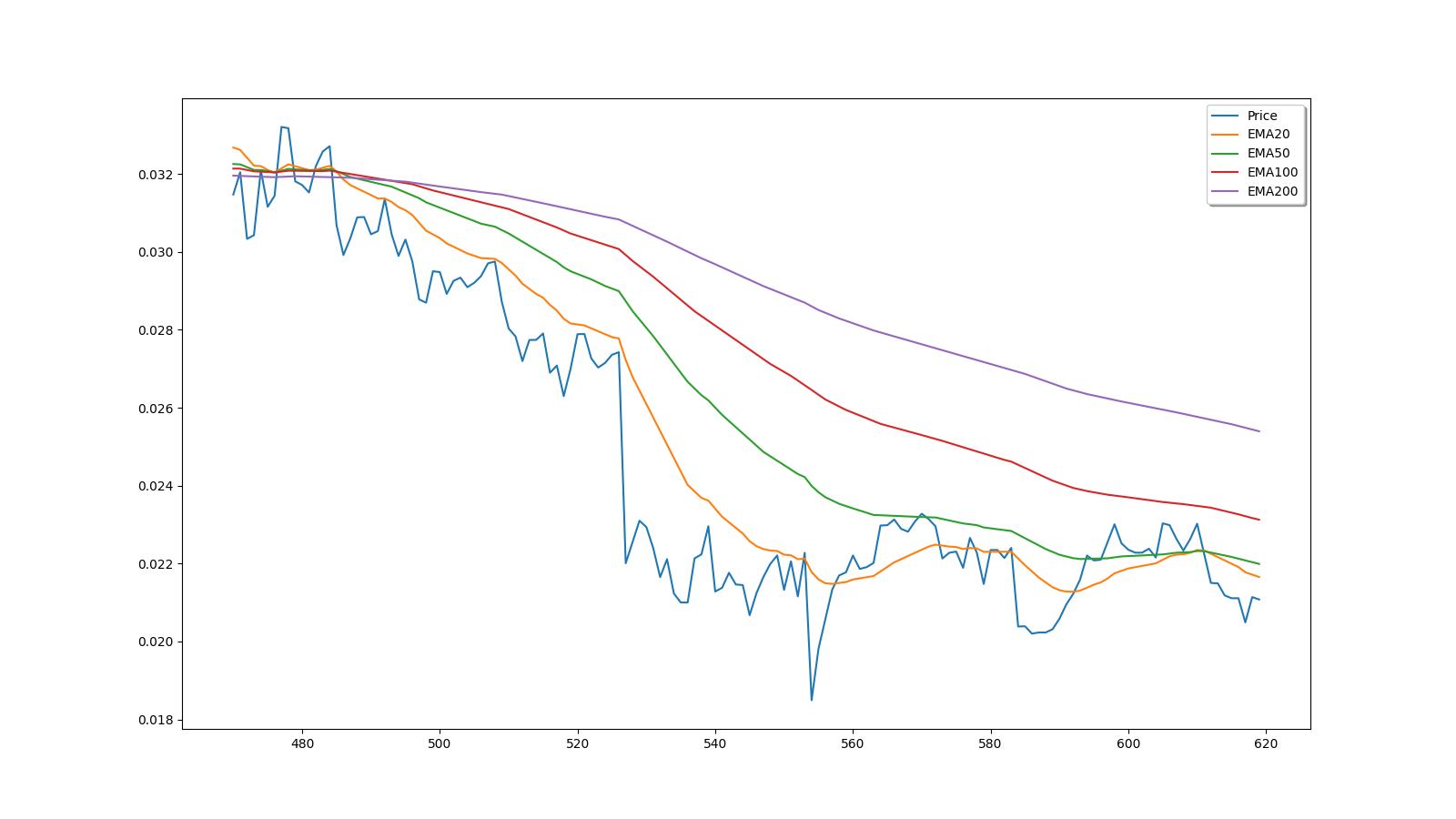 SpaceChain Exponential Moving Averages