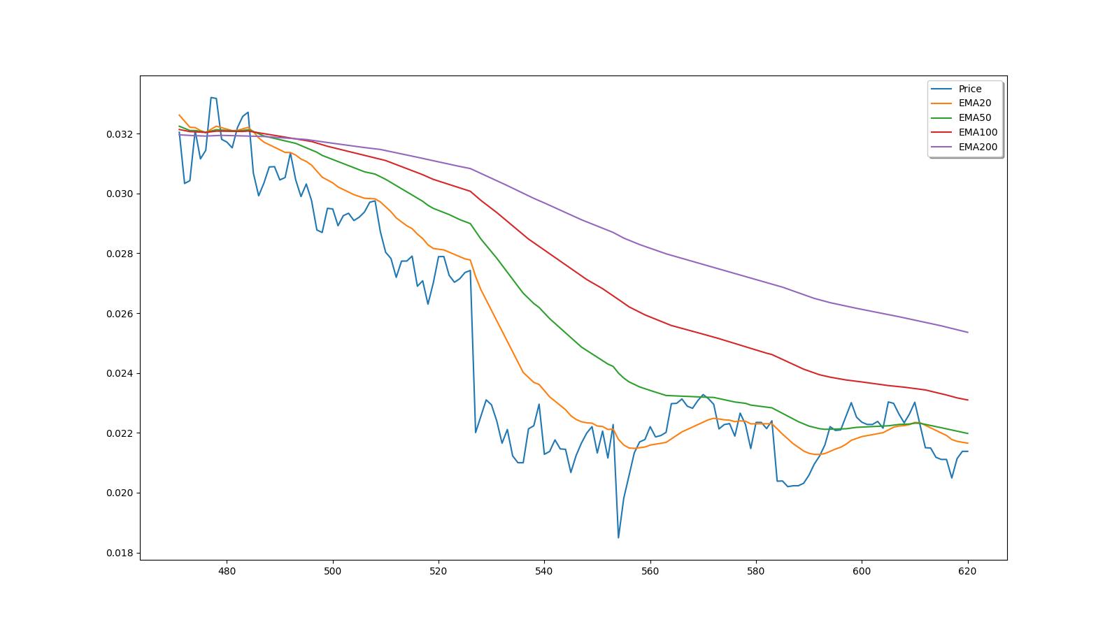 SpaceChain Exponential Moving Averages