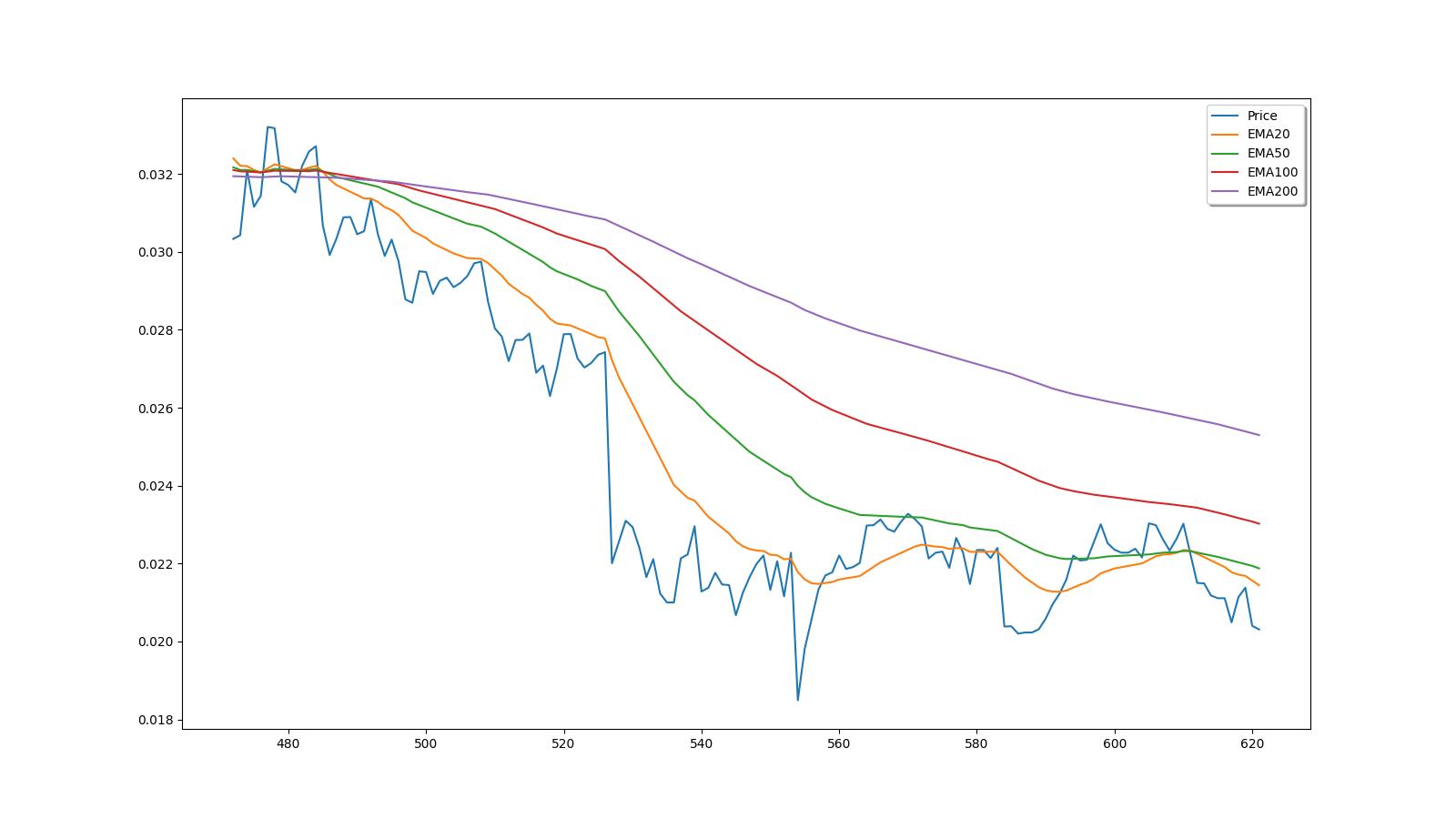 SpaceChain Exponential Moving Averages