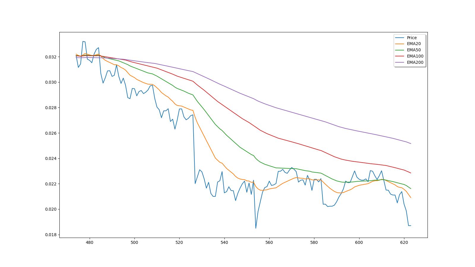 SpaceChain Exponential Moving Averages
