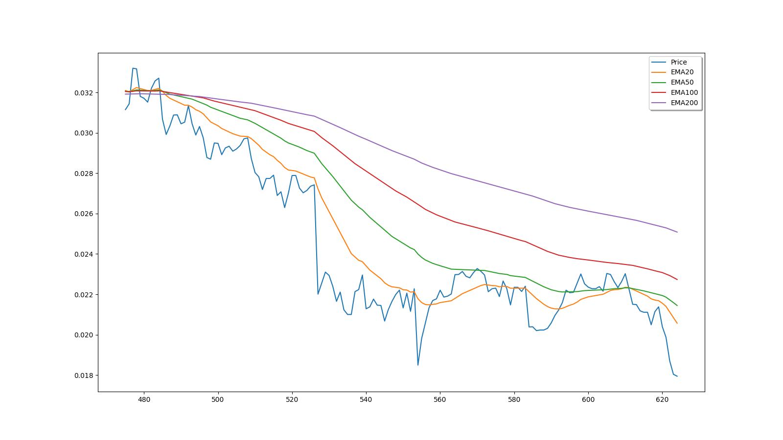 SpaceChain Exponential Moving Averages