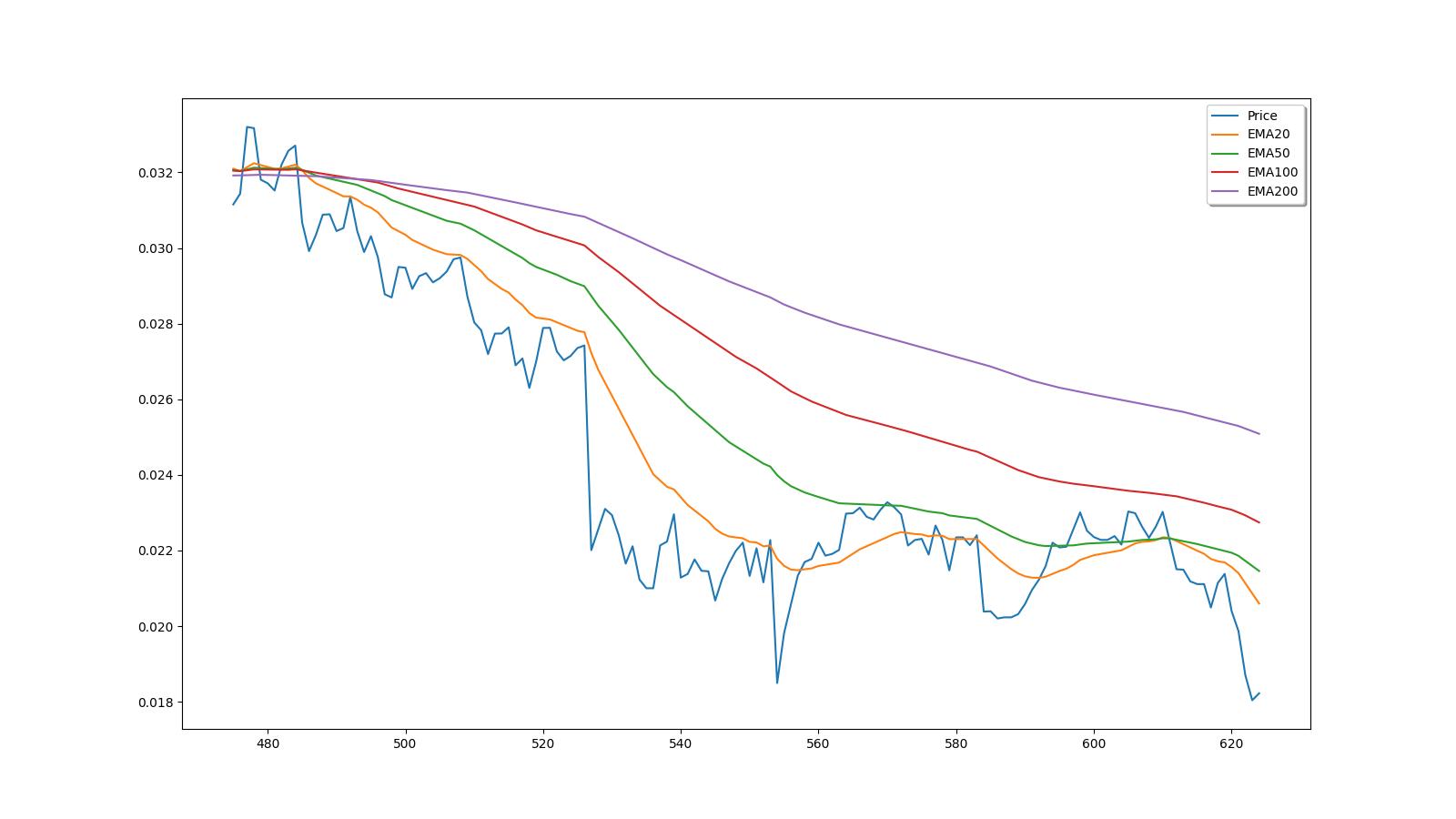 SpaceChain Exponential Moving Averages