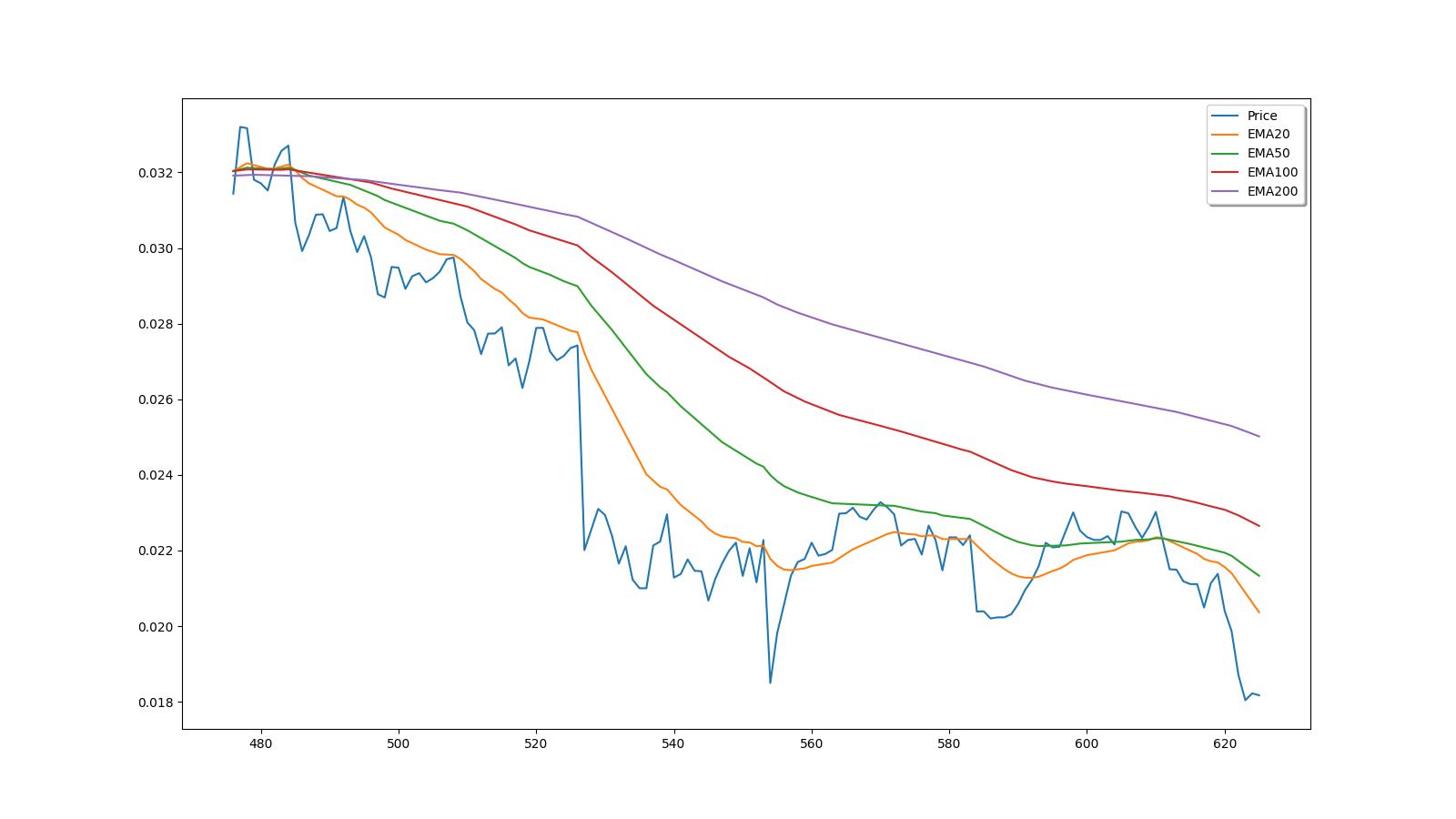 SpaceChain Exponential Moving Averages