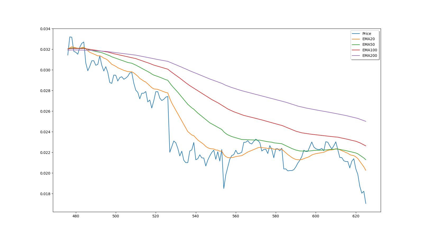 SpaceChain Exponential Moving Averages