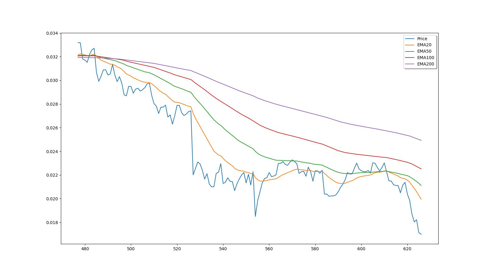 SpaceChain Exponential Moving Averages