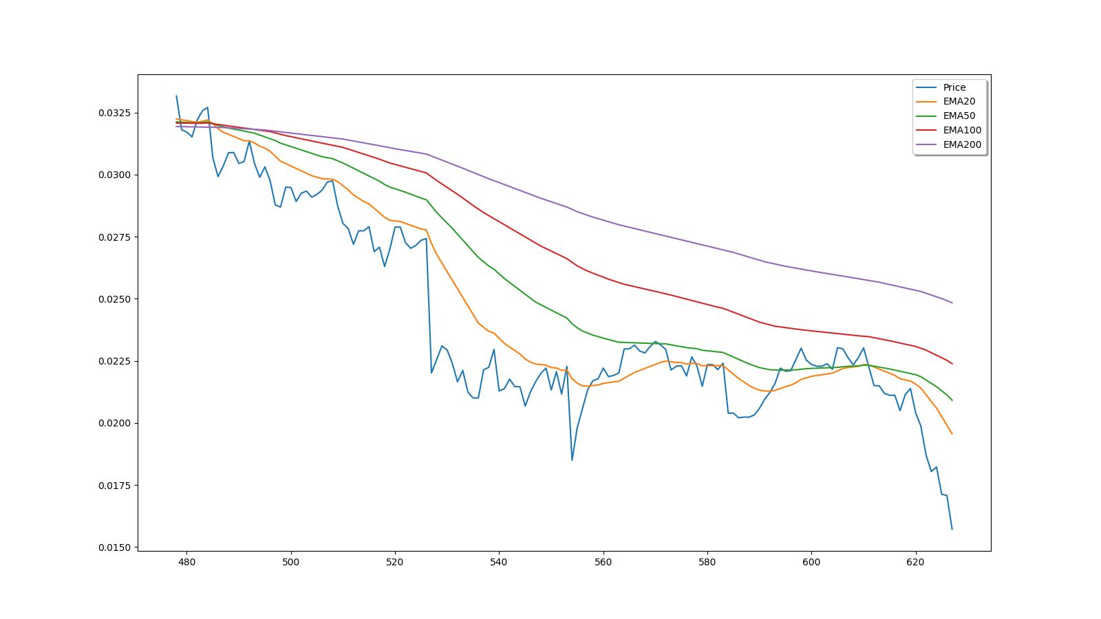 SpaceChain Exponential Moving Averages