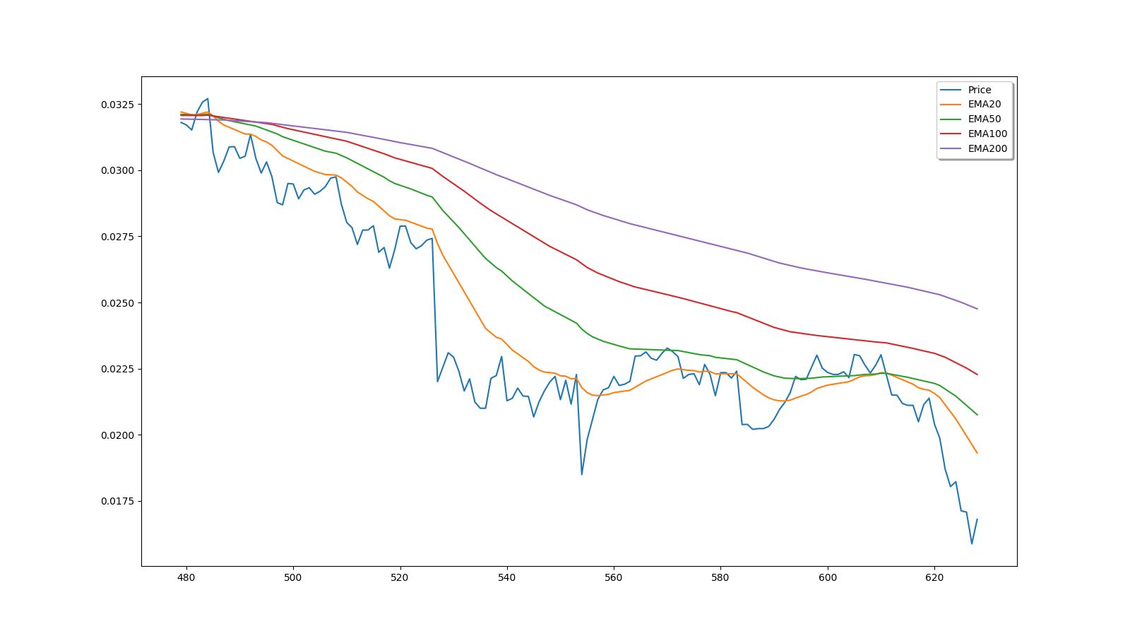 SpaceChain Exponential Moving Averages